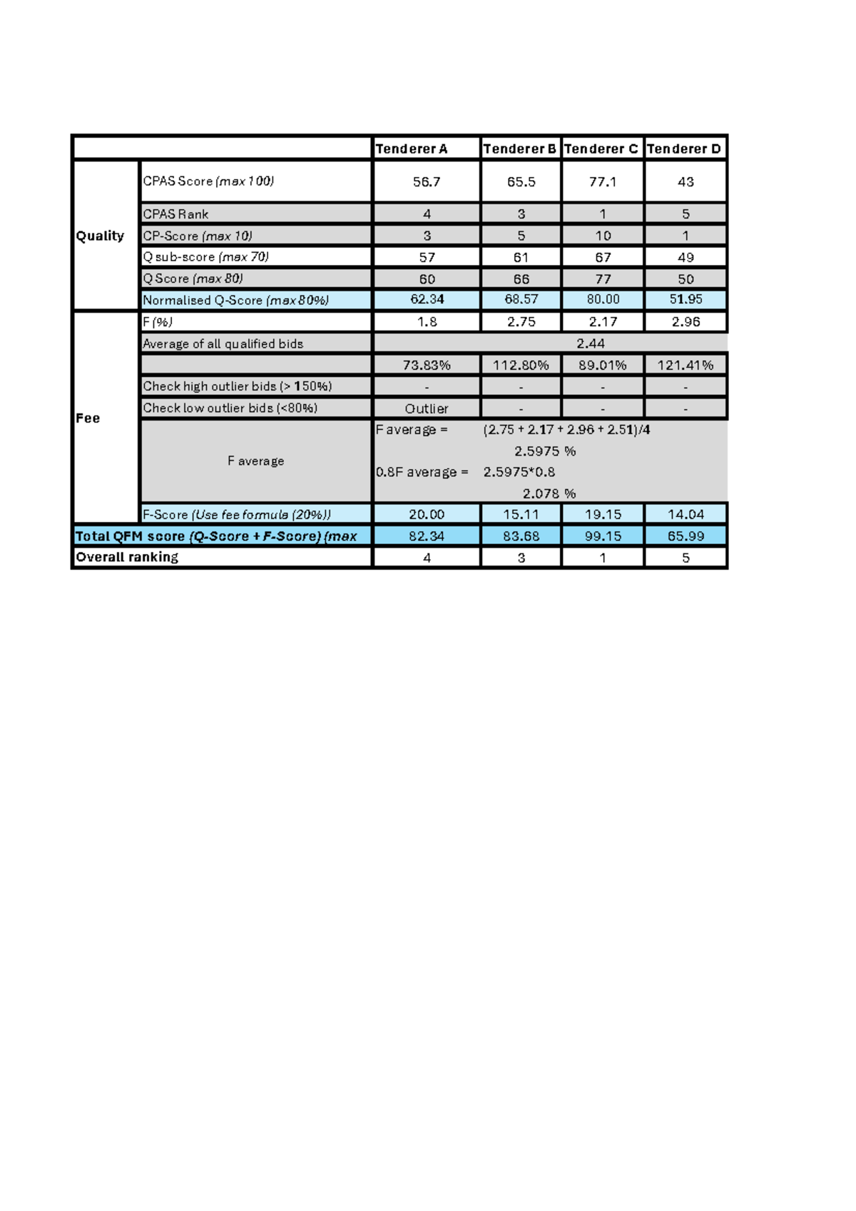 BPM213 QFM - Quality assessment of tenderers and scoring analysis - Studocu