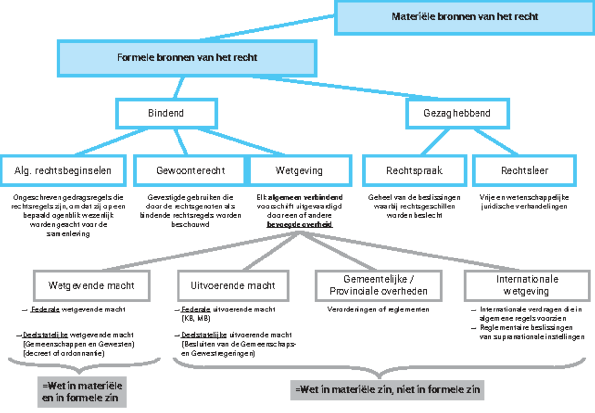 Schema van de Bronnen van het Recht: Materieel en Formeel - Studocu