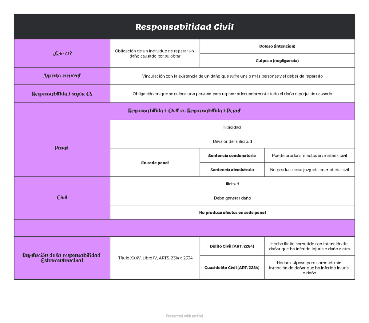 Responsabilidad Civil: Análisis de Daño y Reparación (ART. 2284) - Studocu