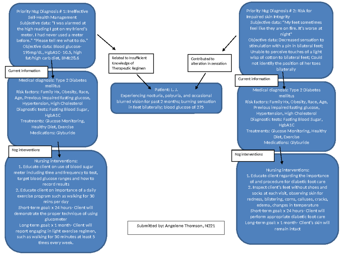 N221 Final Exam: Concept Map on Diabetes Management & Nursing Diagnoses ...