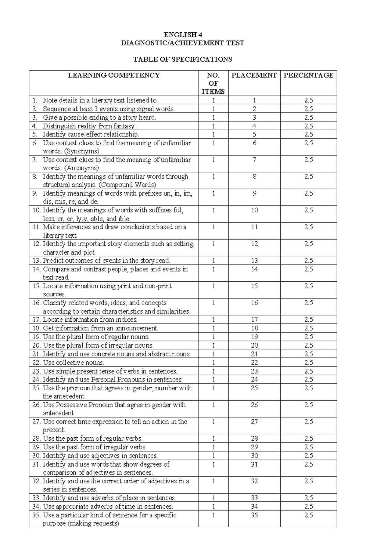 ENGLISH 4 PRE-TEST: TABLE OF SPECIFICATIONS & LEARNING COMPETENCIES ...