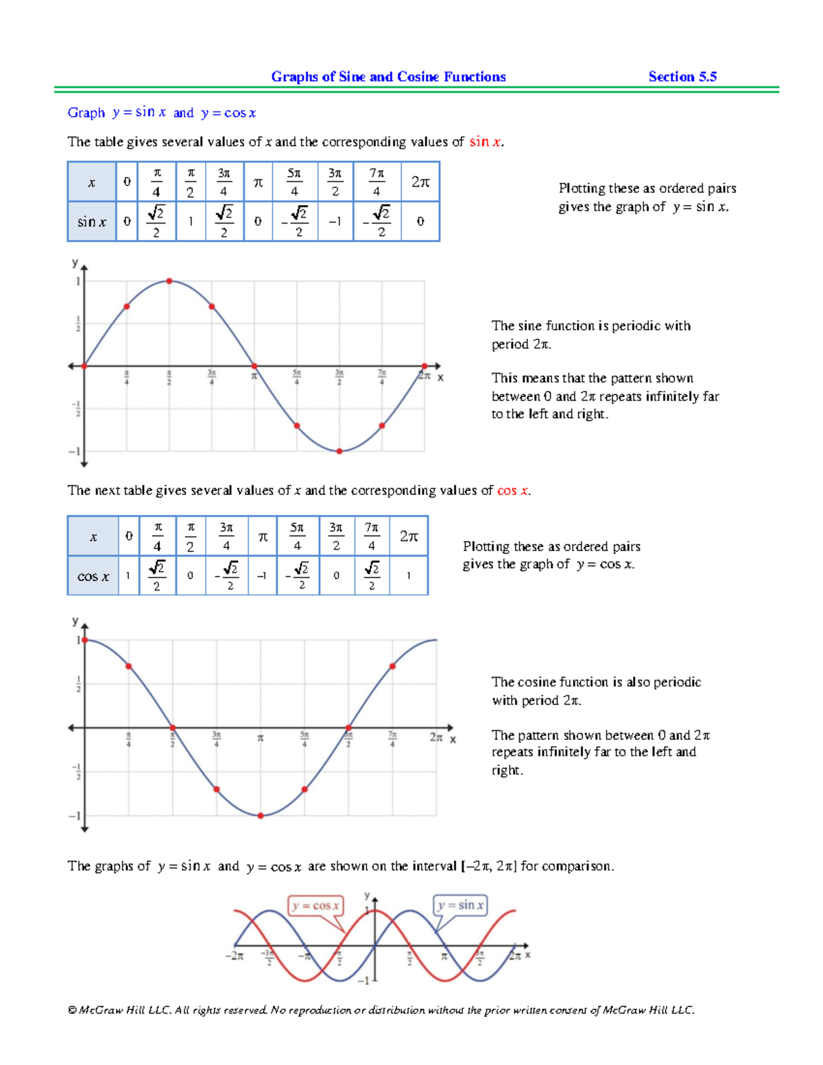 Graphs and Analysis of Sine and Cosine Functions (Math 101) - Studocu