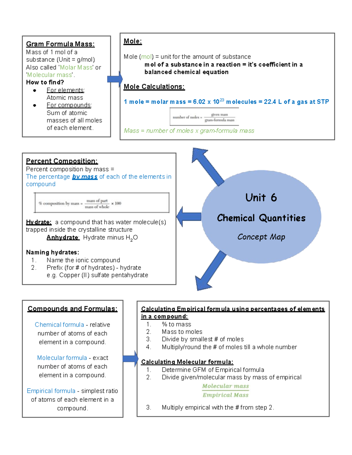 Chemical Quantities & Mole Calculations - Unit 6 Study Notes - Studocu