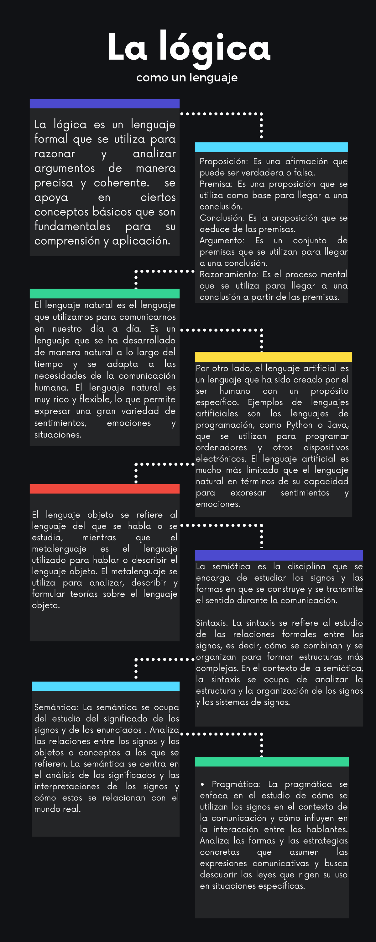 Infografía de Lógica - Fundamentos del Lenguaje y Argumentación - Studocu