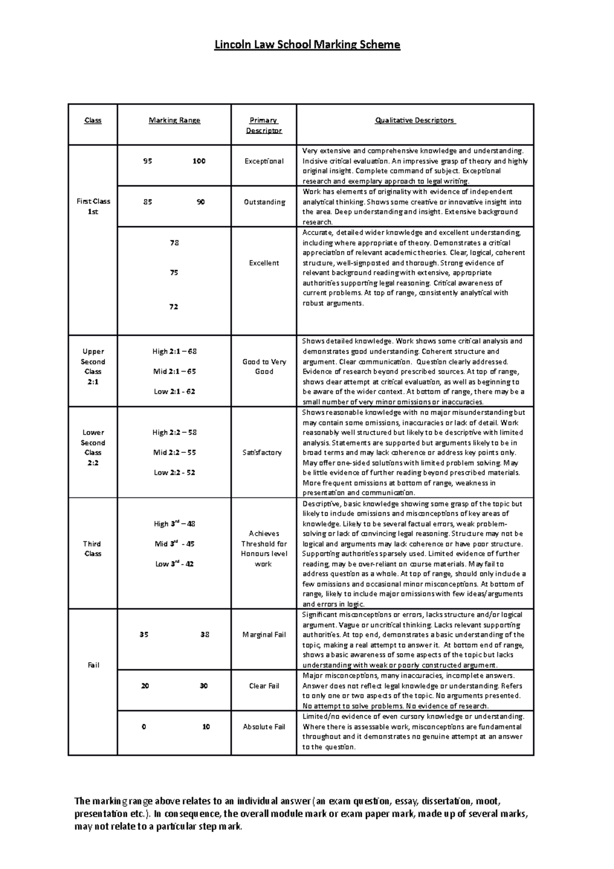 Lincoln Law School: Comprehensive Marking Scheme Overview - Studocu