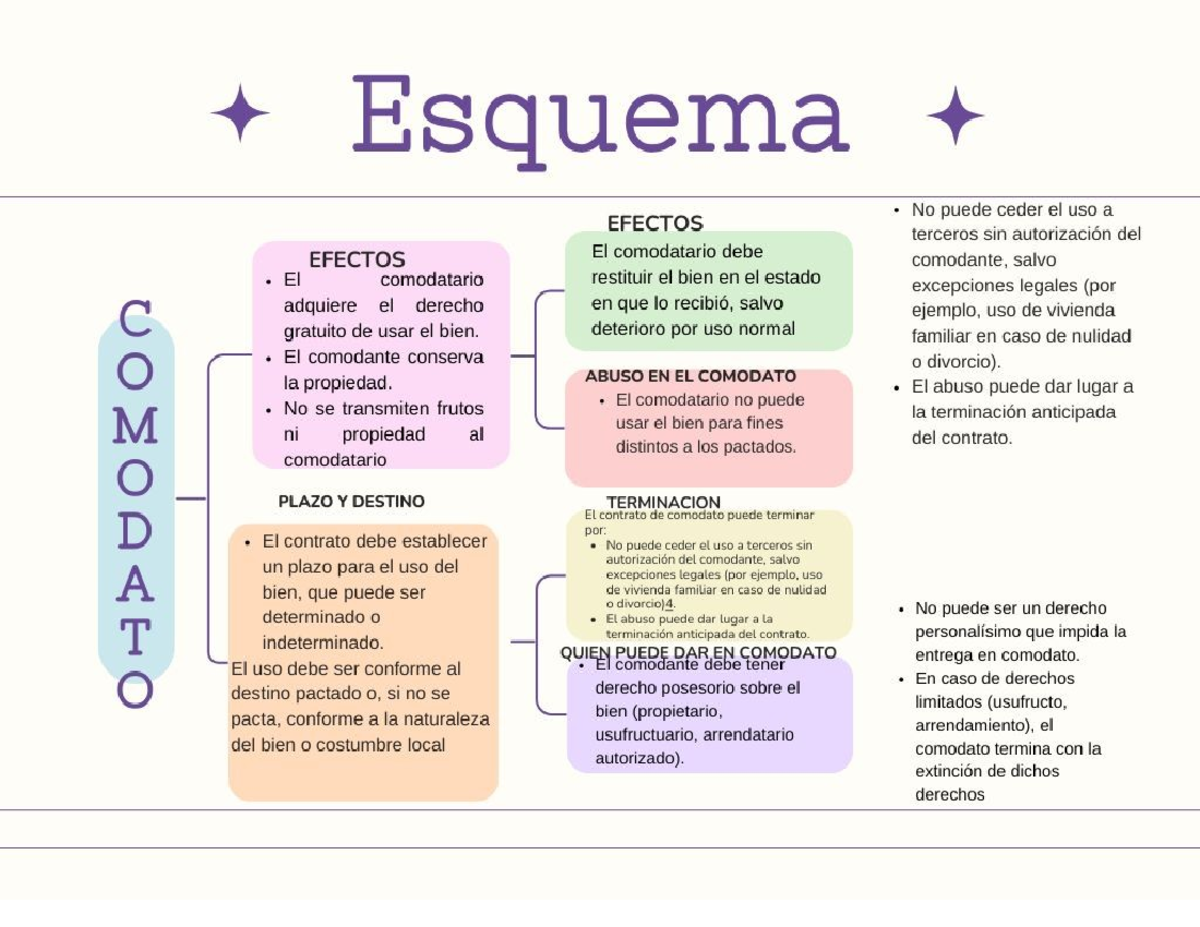 Esquema del Contrato de Comodato: Características y Obligaciones - Studocu