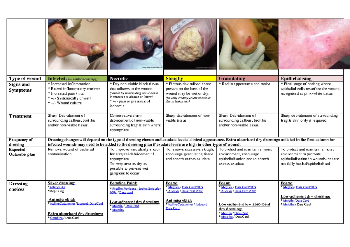Wound dressings - Type of wound Infected (+/- antibiotic therapy ...