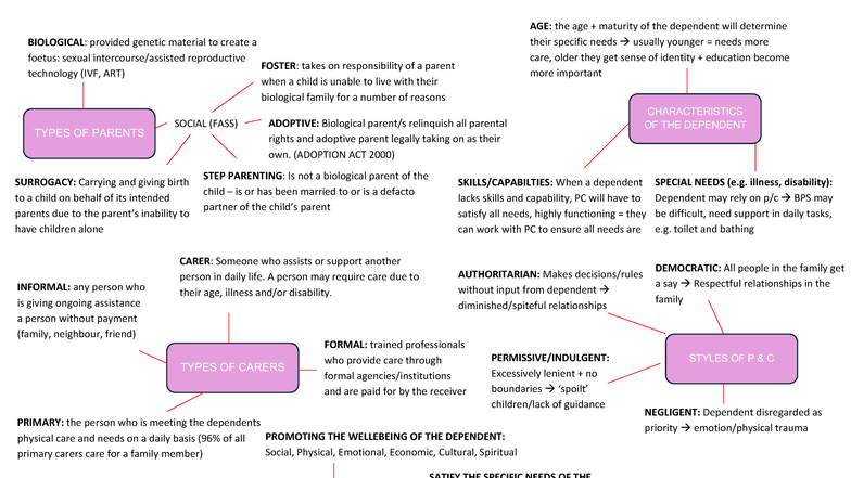 CAFS 101: Parenting & Caring Mind Map Overview - Studocu
