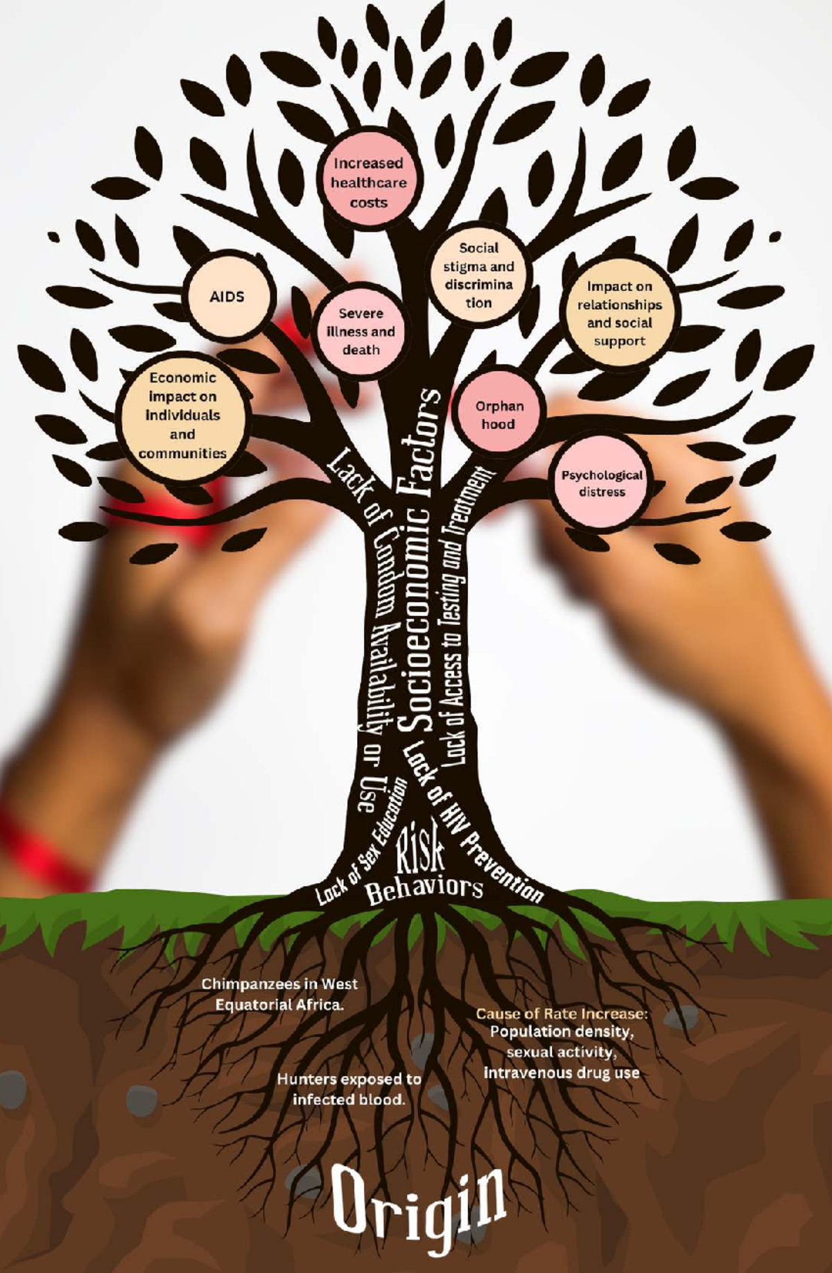 HIV Problem Tree Analysis: Causes and Impacts on Society - Studocu