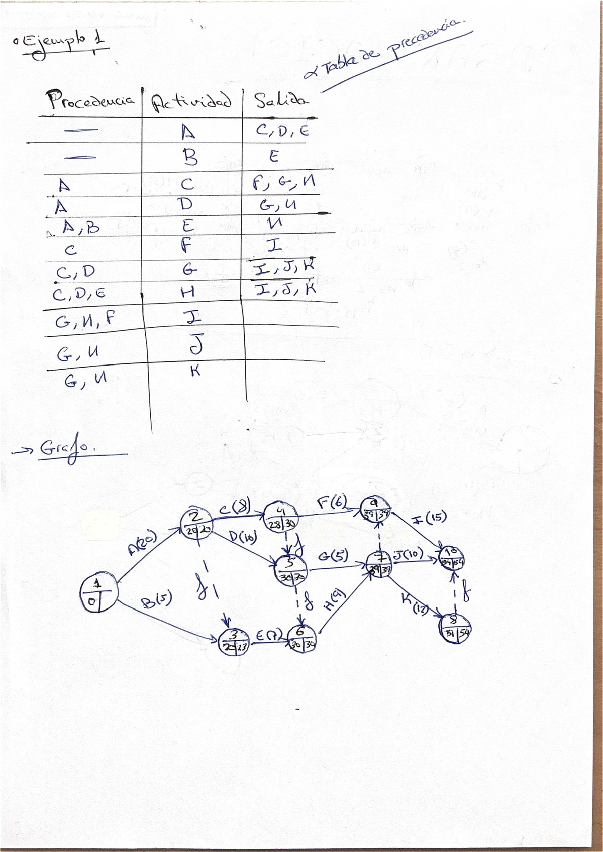 Ejercicio 23424: Tabla de Precedencia y Grafo - Studocu