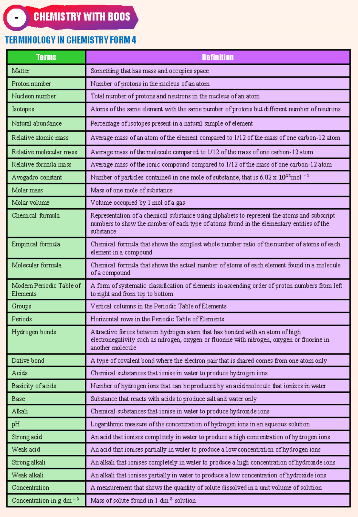 CHEMISTRY 101: TERMINOLOGY DEFINITIONS FOR FORM 4 & 5 - Studocu