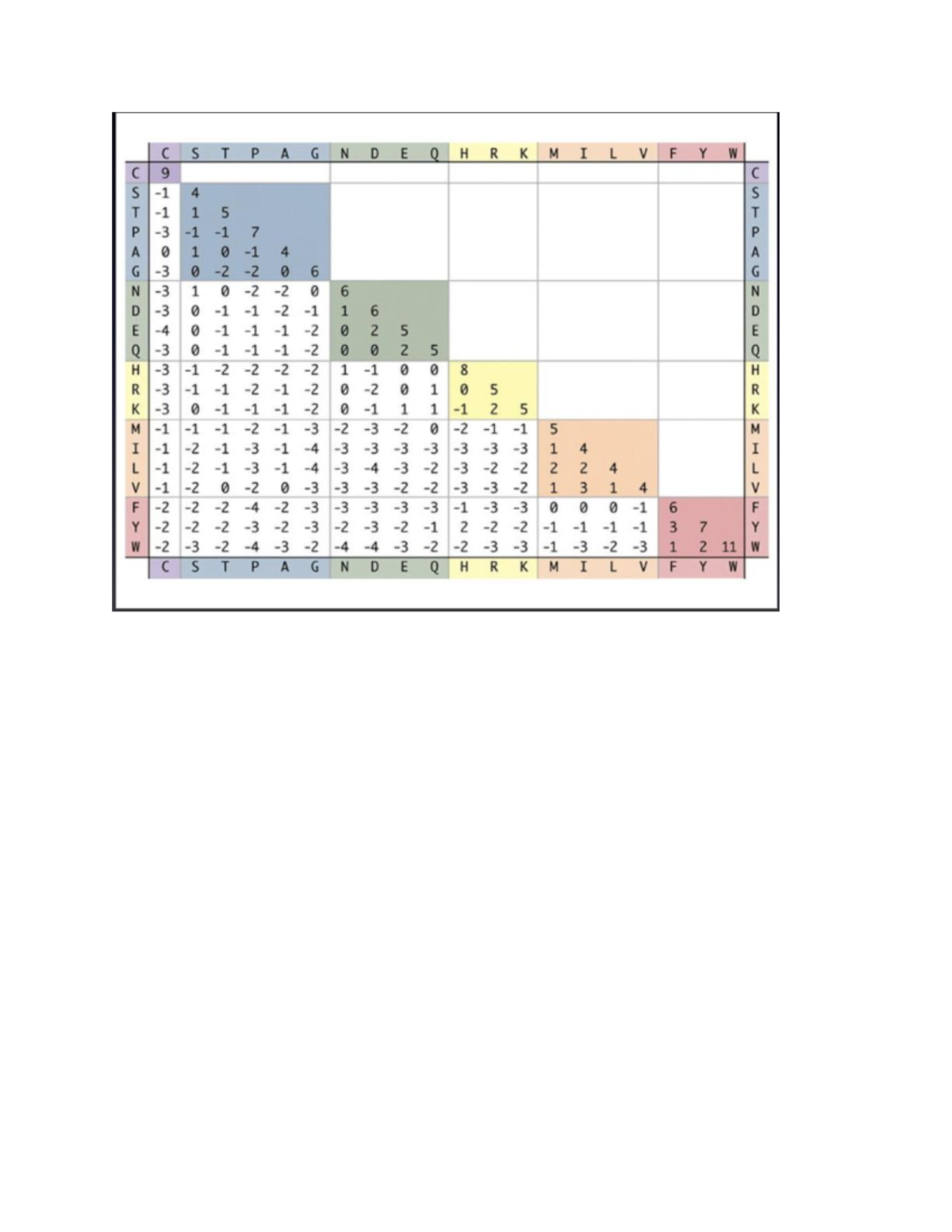 BIO 101: Sequence Alignment Score Analysis - Studocu