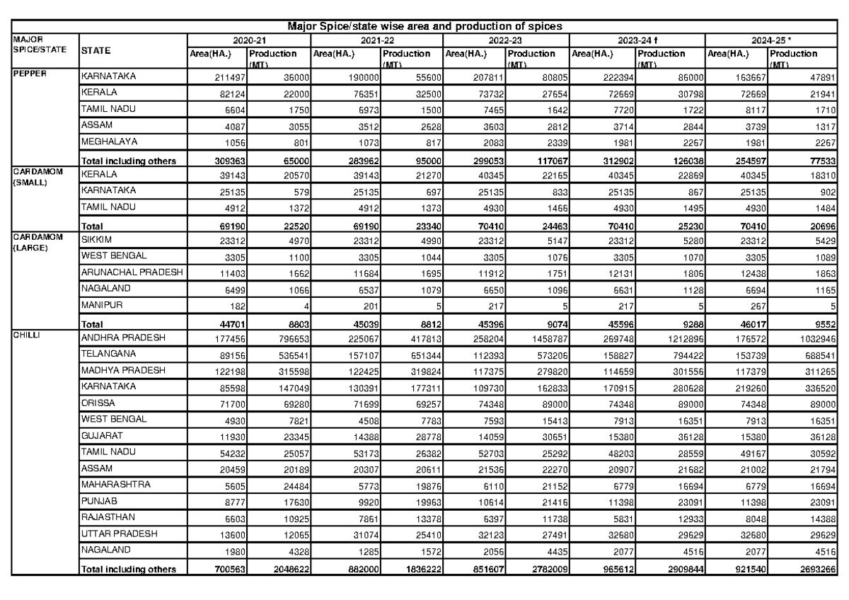 Major Spice State-wise Area & Production Data 2024-25 - Studocu