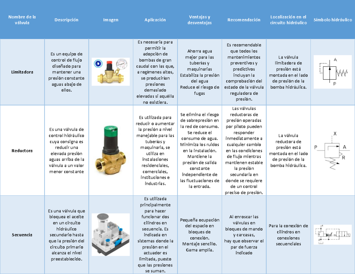 Cuadro Comparativo de Valvulas - Warning: TT: undefined function: 32 Nombre de la válvula - Studocu