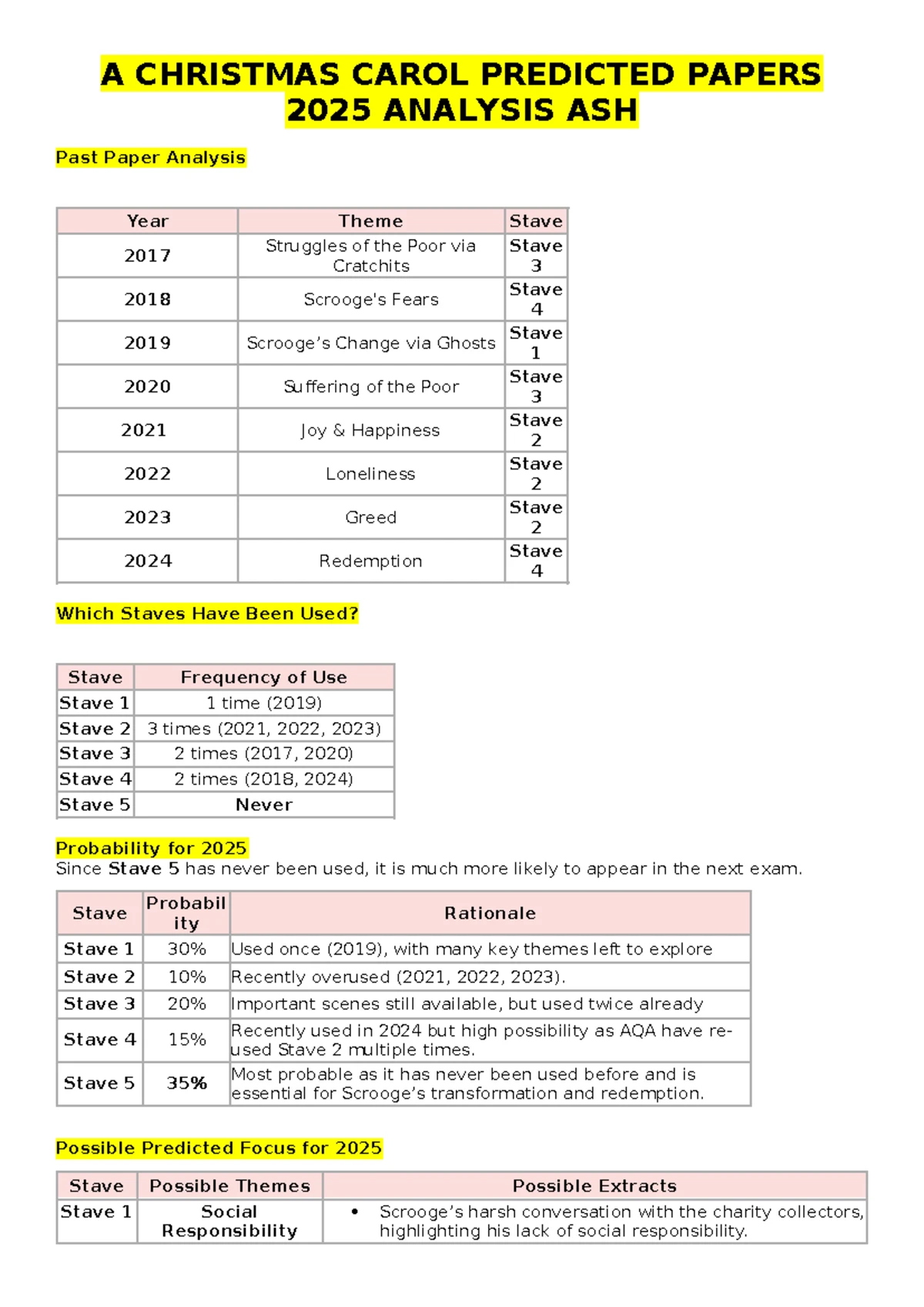 ACC 101: Key Scenes and Quotes Analysis from 'A Christmas Carol' - Studocu