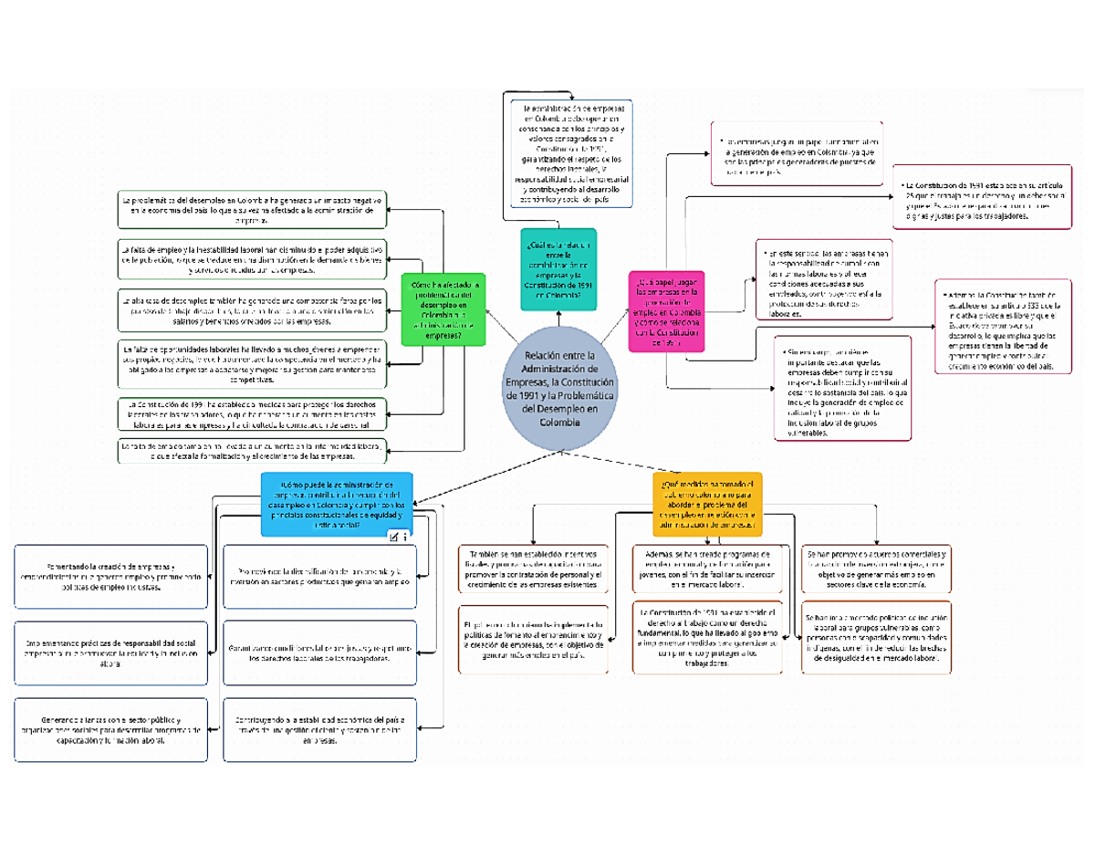 MAPA Conceptual ACA 2 - aca mapa - la administración de empresas en Colombia debe operar en ...