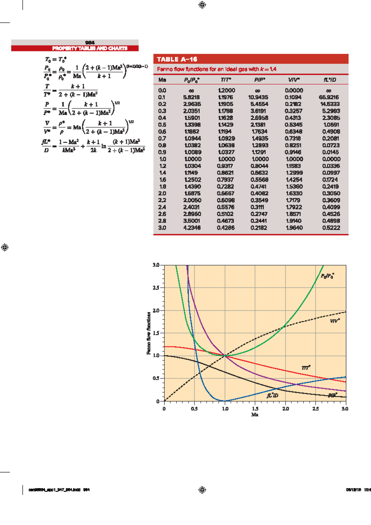 Fanno table - MA4002 - 964 PROPERTY TABLES AND CHARTS T TABLE Ma k 1 ...