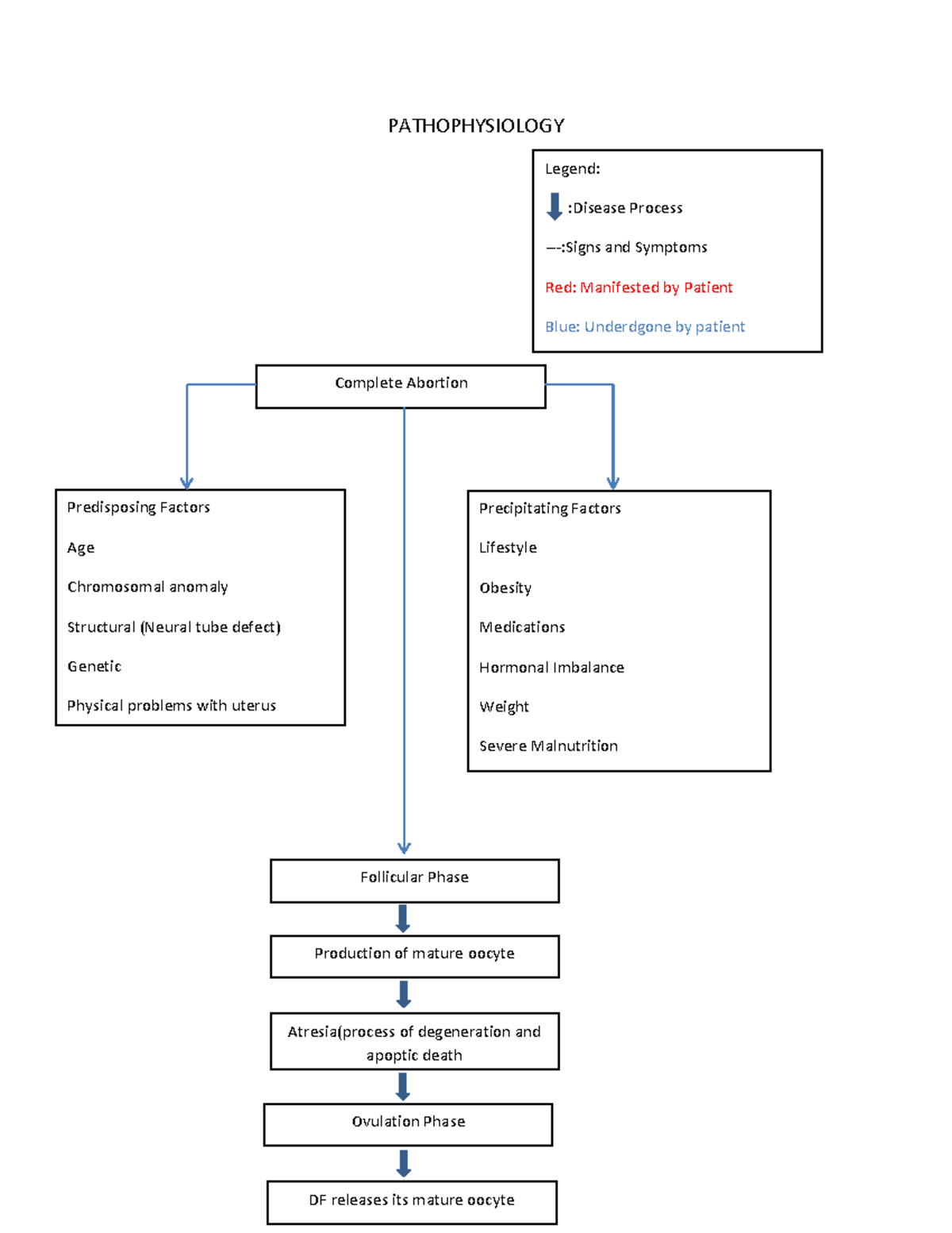 Pathophysiology - Lecture Notes on Diagram of Disease Processes - Studocu