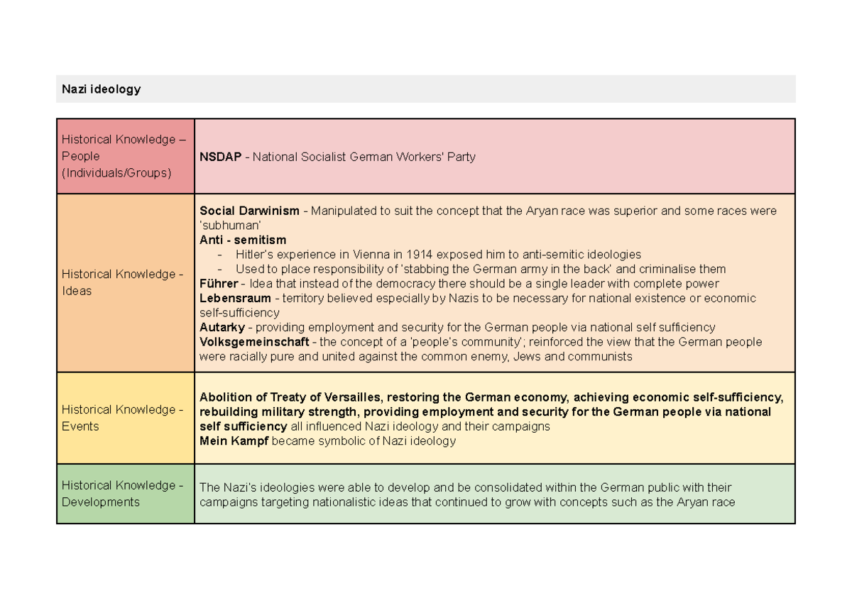 Nazi Ideology and Key Historical Concepts: A Detailed Overview - Nazi ...