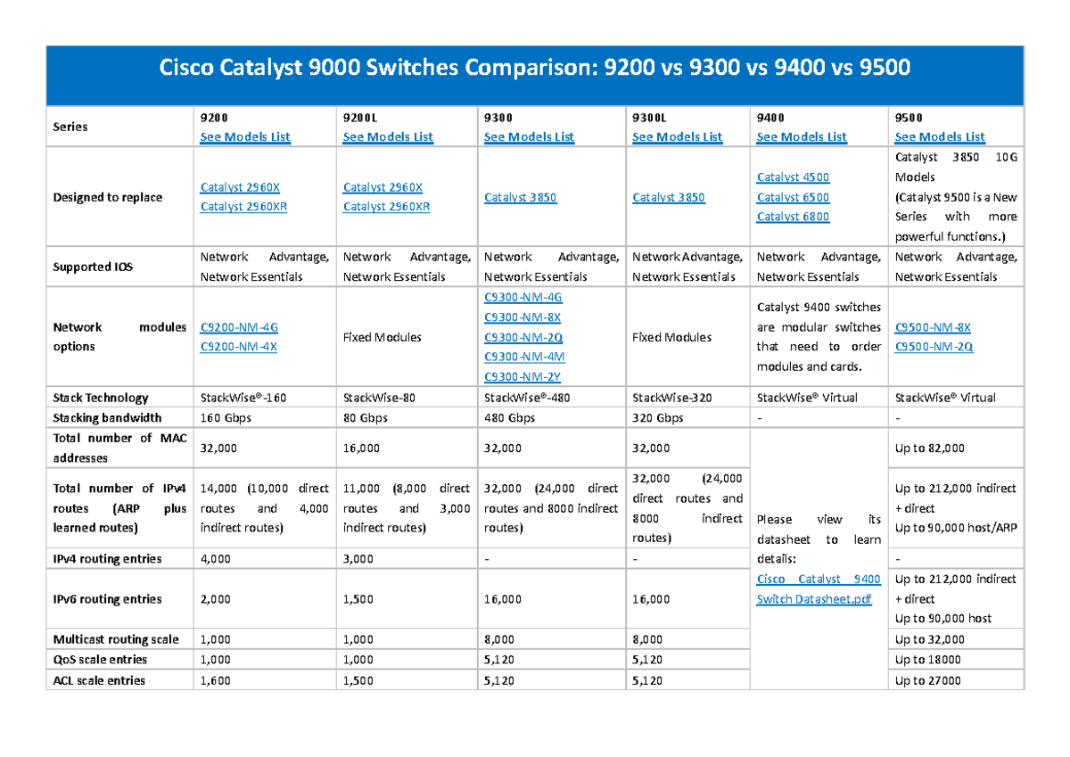 Cisco Catalyst Switches Comparison: 9200, 9300, 9400, 9500 Models - Studocu