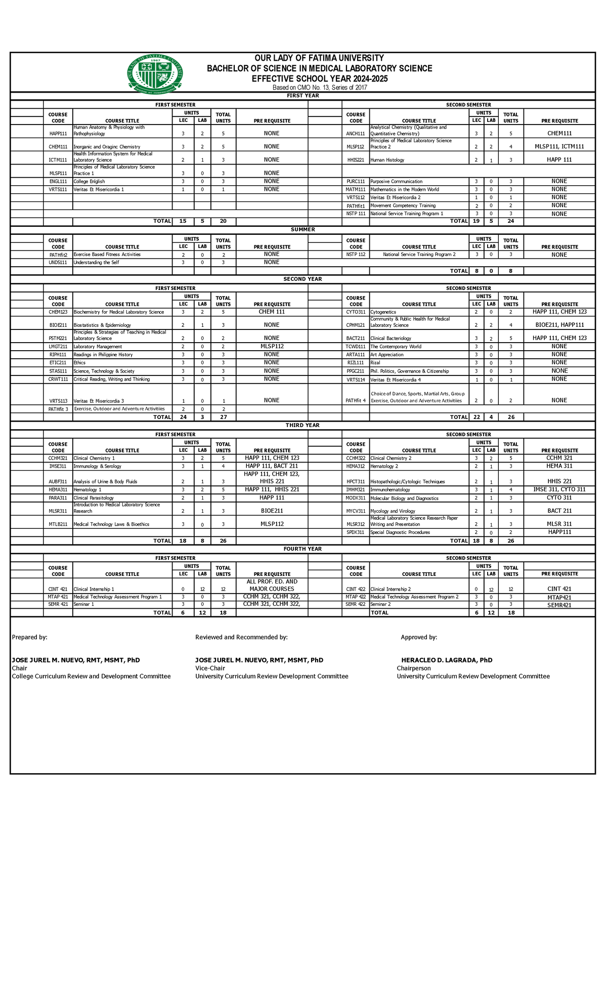 CMLS-2024 Approved Curriculum Overview for Medical Laboratory Science - Studocu