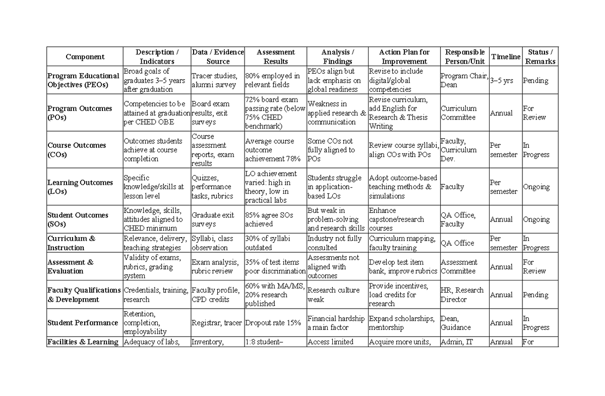 Program Assessment & CQI Action Plan: Evidence & Findings Analysis - Studocu