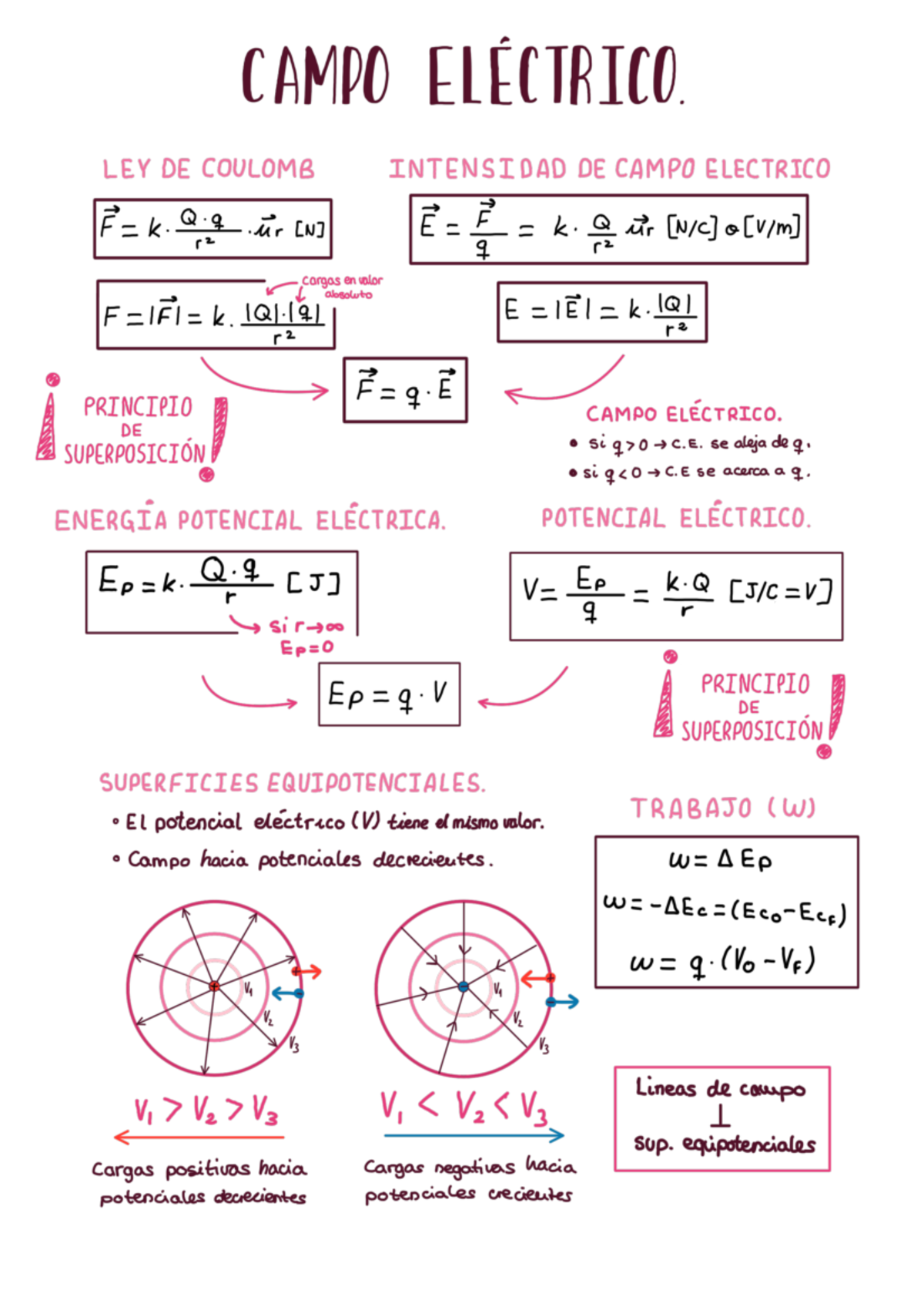 Campo Eléctrico: Ley de Coulomb y Principios de Superposición - Studocu