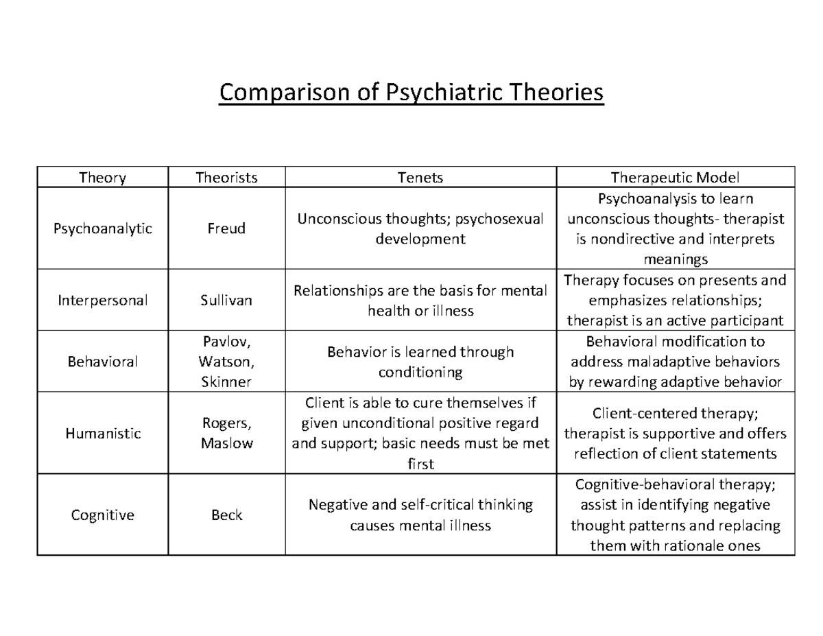 Psychiatric Theories Comparison: Key Models & Tenets Overview - Studocu
