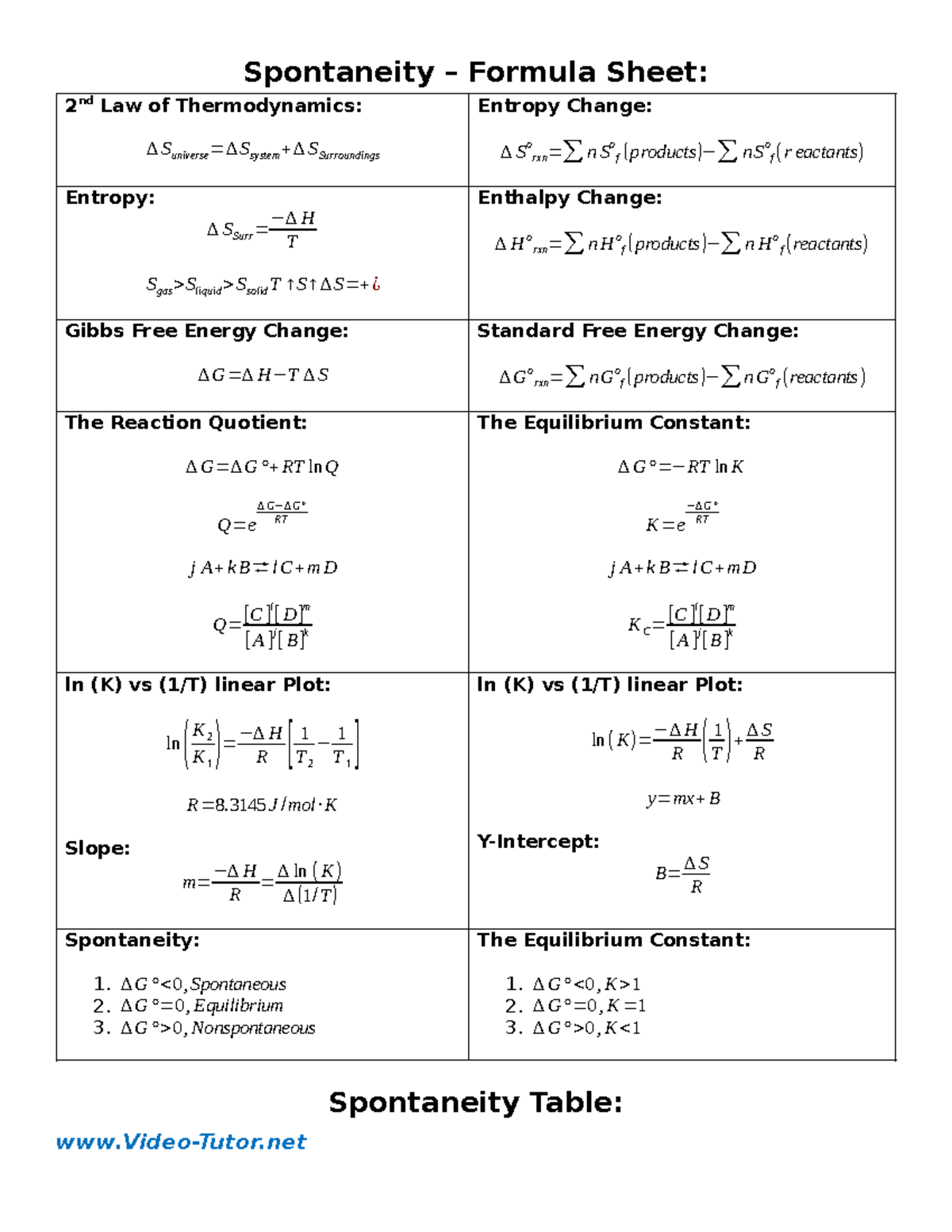 Spontaneity - Formula Sheet - Spontaneity – Formula Sheet: 2 nd Law of ...