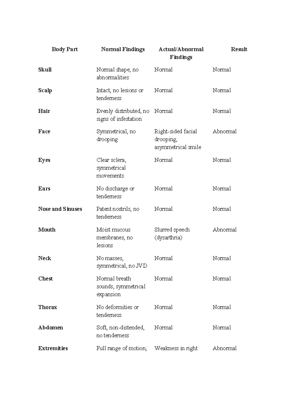 CVA Physical Assessment - Body Part Normal Findings Actual/Abnormal ...