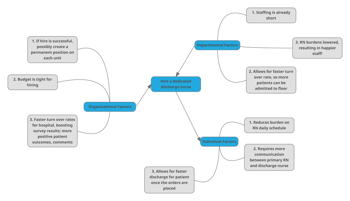 WGU Mind Map D024 - Hire a dedicated discharge nurse Individual Factors Departmental Factors ...