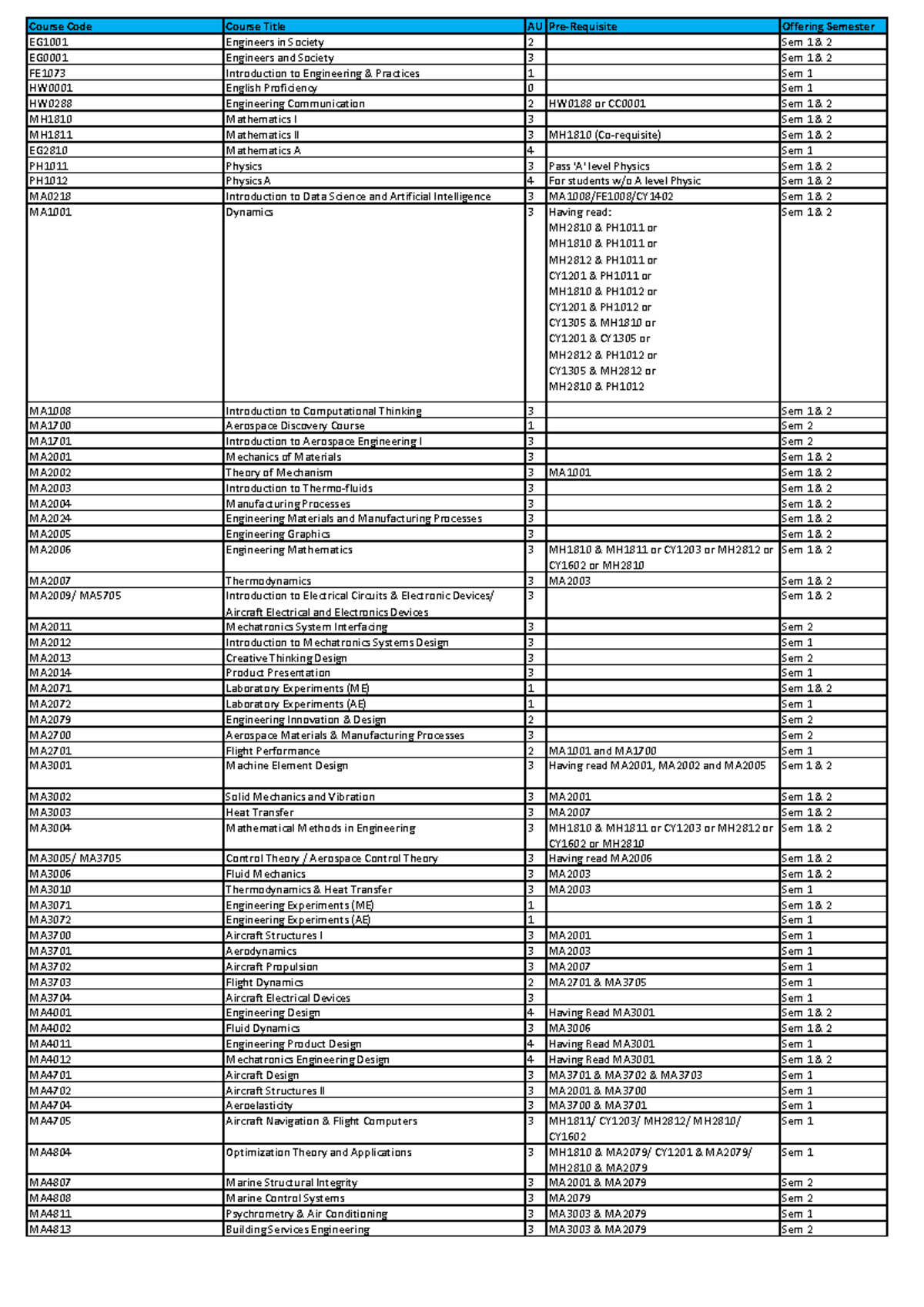 MAE Course-List: Comprehensive Course Offerings and Prerequisites - Studocu