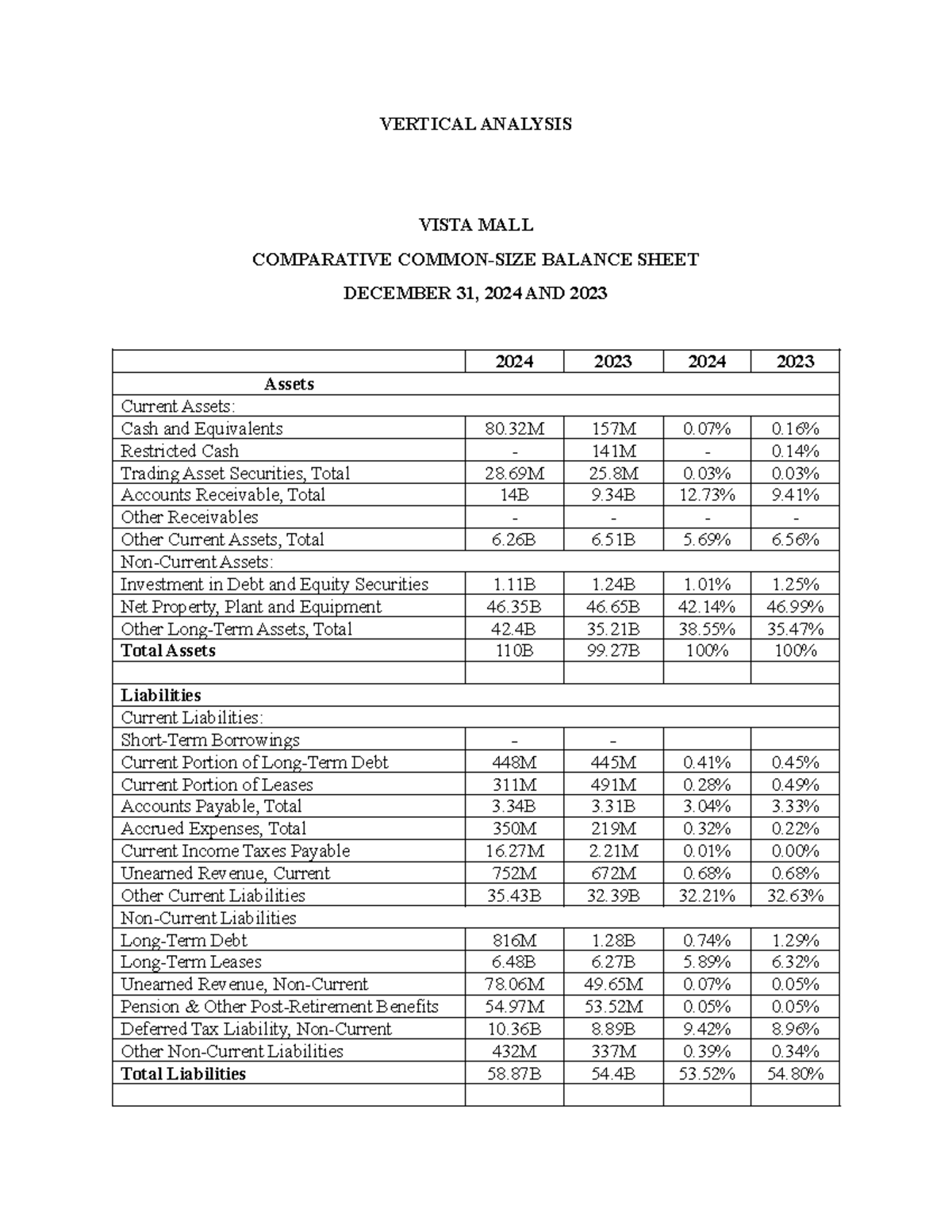 Vertical Analysis of Vista Mall Comparative Balance Sheet & Income ...
