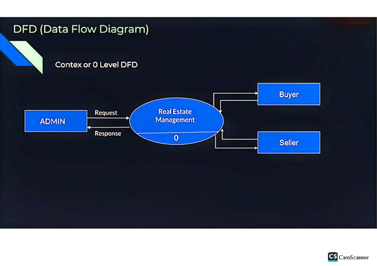 Real Estate Management System DFD (O Level) Analysis and Design - Studocu