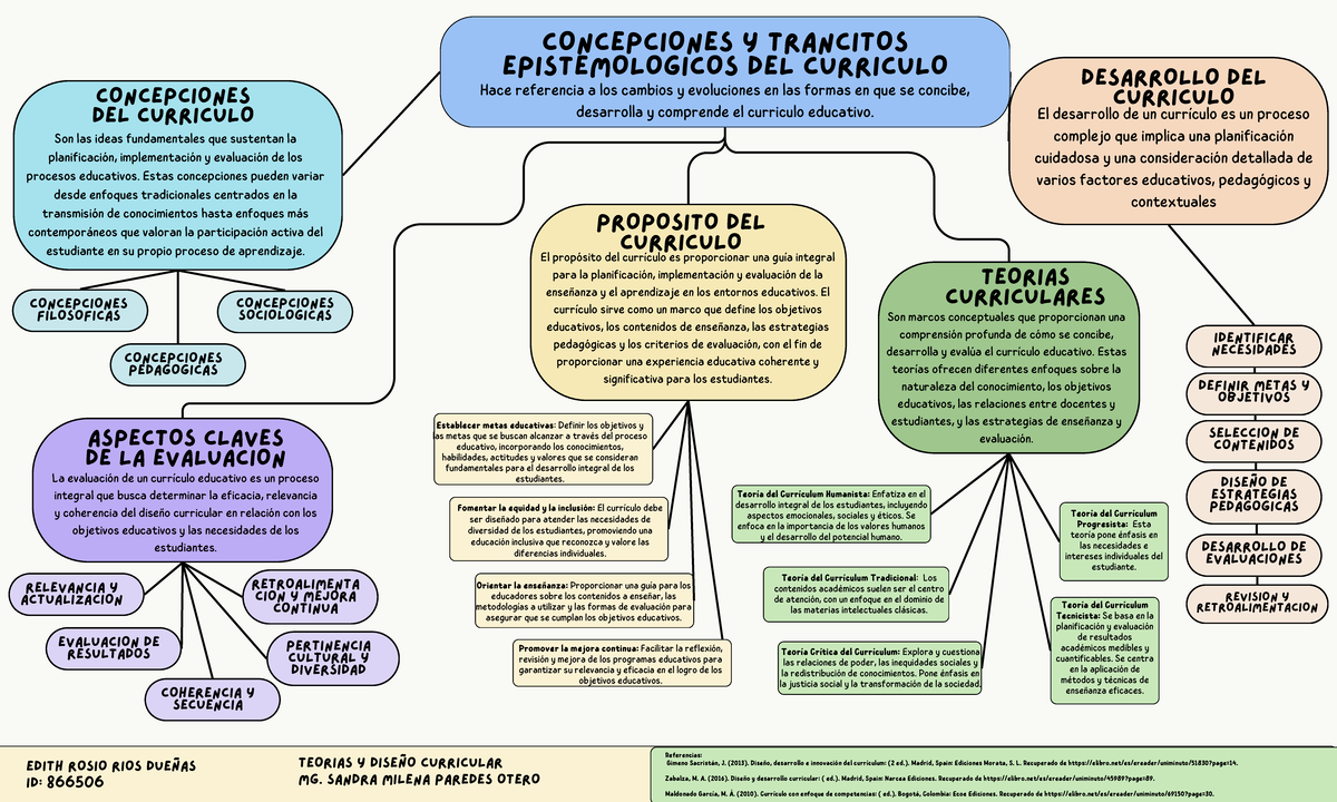 Mapa Conceptual del Currículo Educativo y sus Concepciones - Studocu