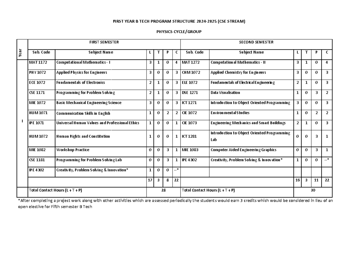 FIRST YEAR B TECH PROGRAM STRUCTURE (CSE STREAM) - SEMESTER 1 & 2 - Studocu