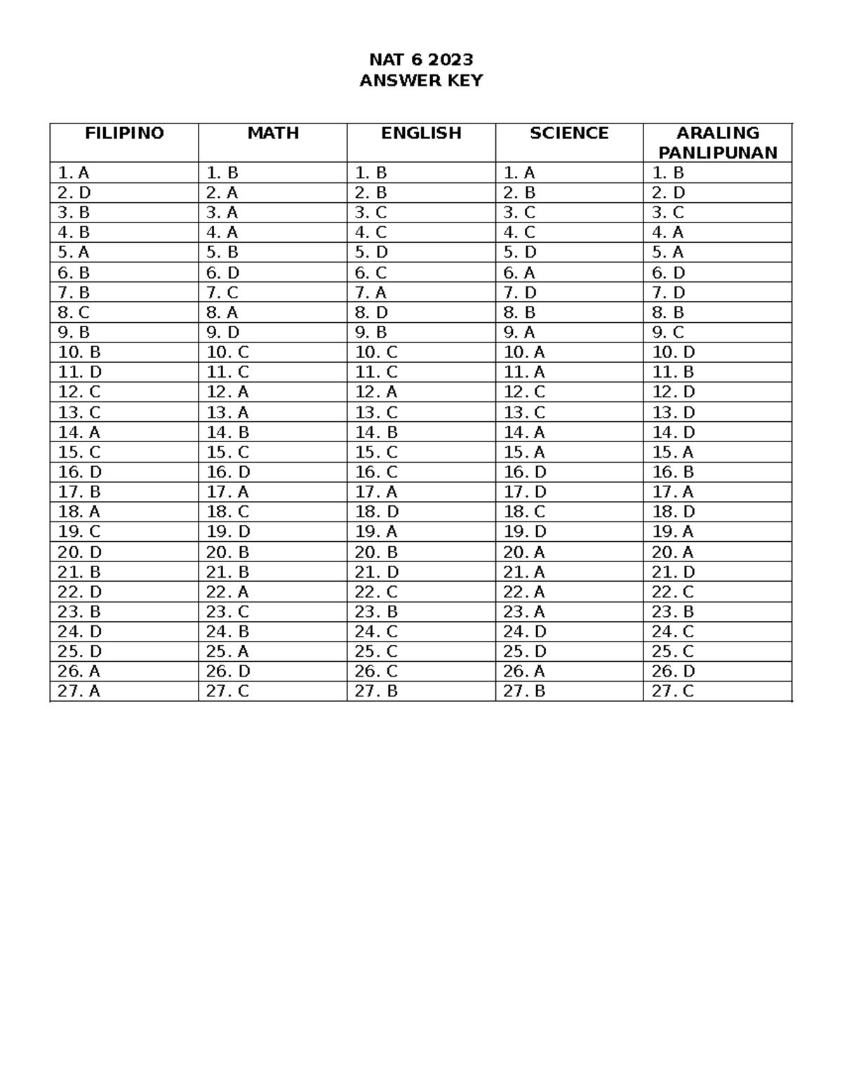 Grade 6 NAT Reviewer Answer Key 2023 - Studocu