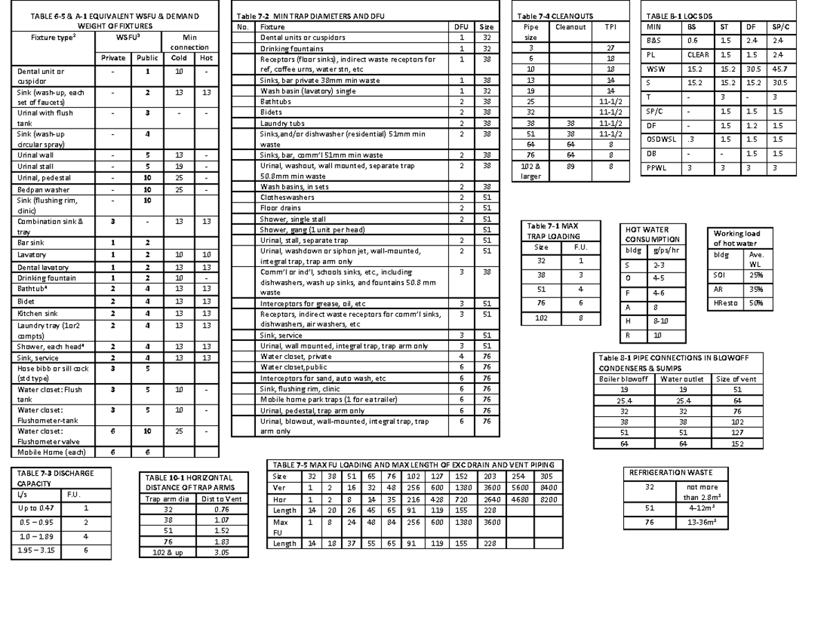 RMP Important Tables for WSFU Demand and Fixture Connections - Studocu