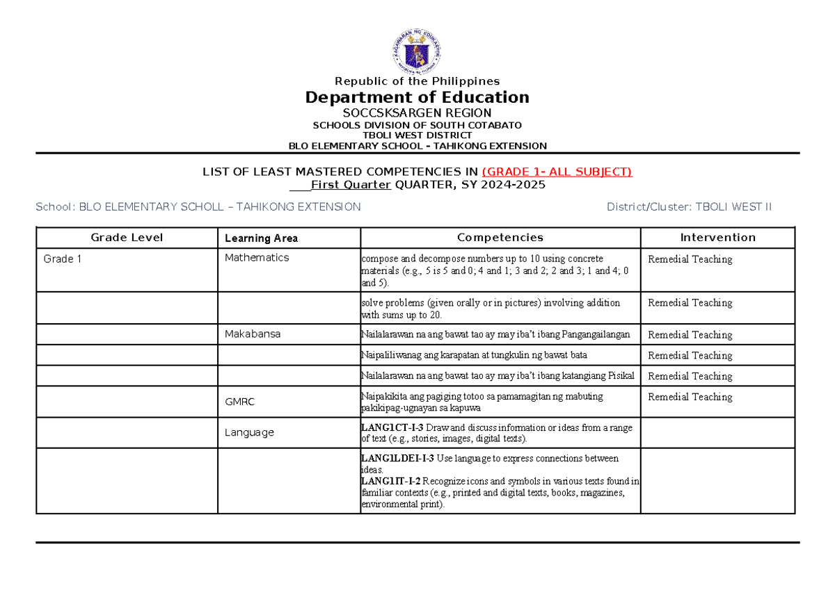 Least Mastered and Mastered Competencies in (Learning Area) Tahikong ...