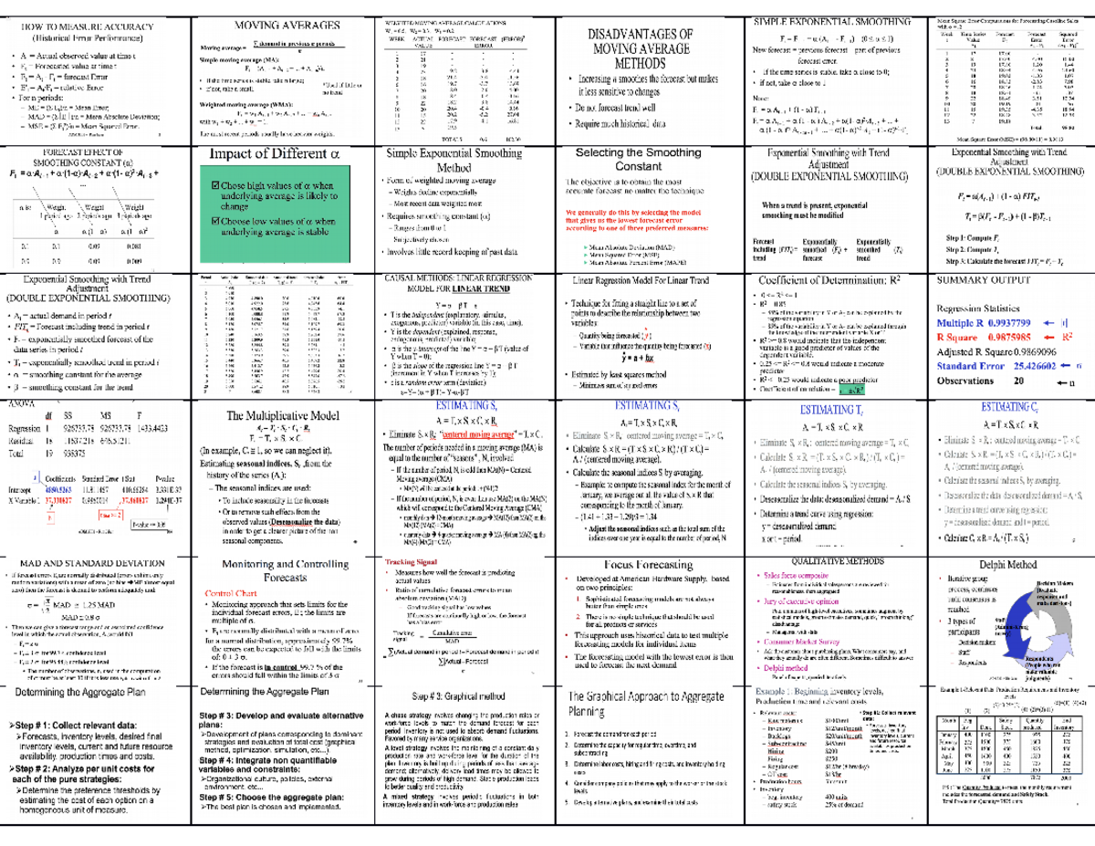 Cheat Sheet - Summary Operations Management - SIMPLE EXPONENTIAL ...