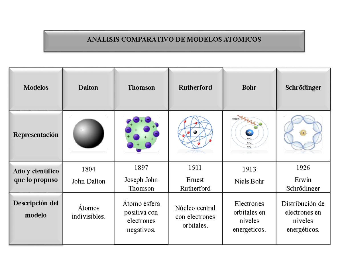 Análisis Comparativo de Modelos Atómicos: Dalton, Thomson, Bohr, y más ...
