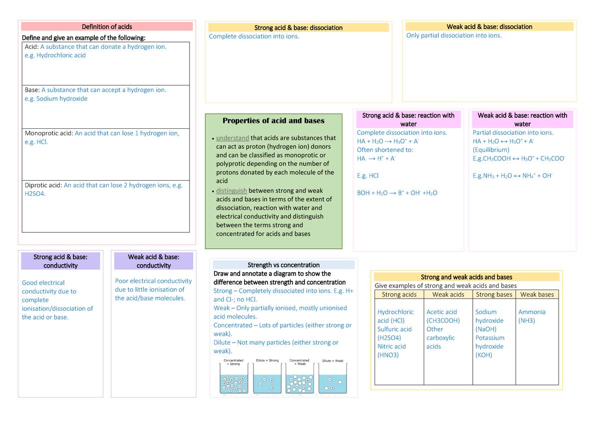 Unit 3 Acid-Base Properties & Equilibrium Concepts Summary - Studocu