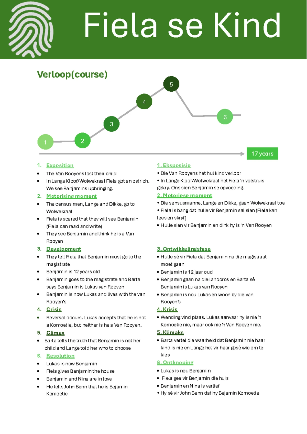 Fiela SE KIND vrae Eerste en Tweede bedryf - FIELA SE KIND – DIE DRAMA ...