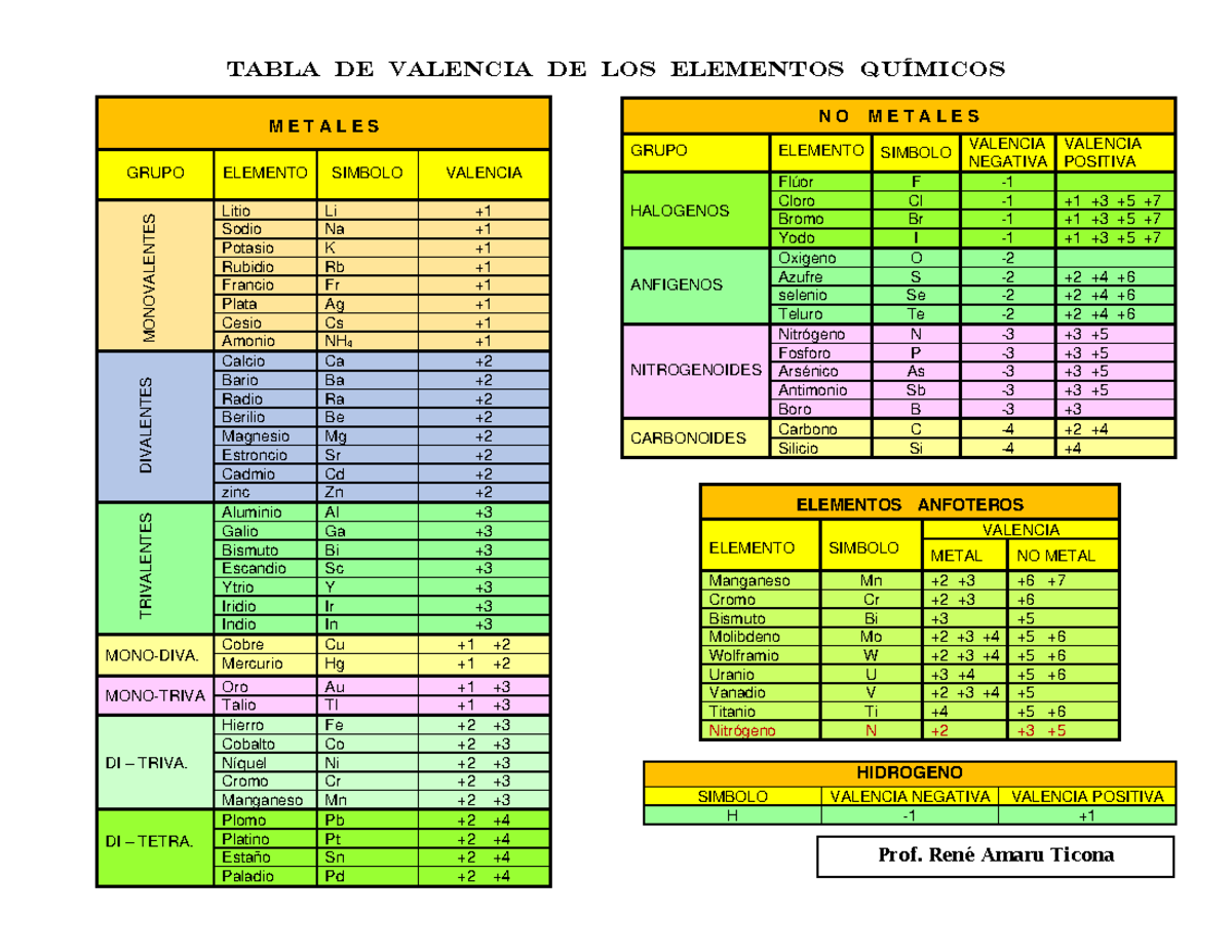 Tabla de Valencia de Elementos Químicos - Prof. René Amaru Ticona - Studocu