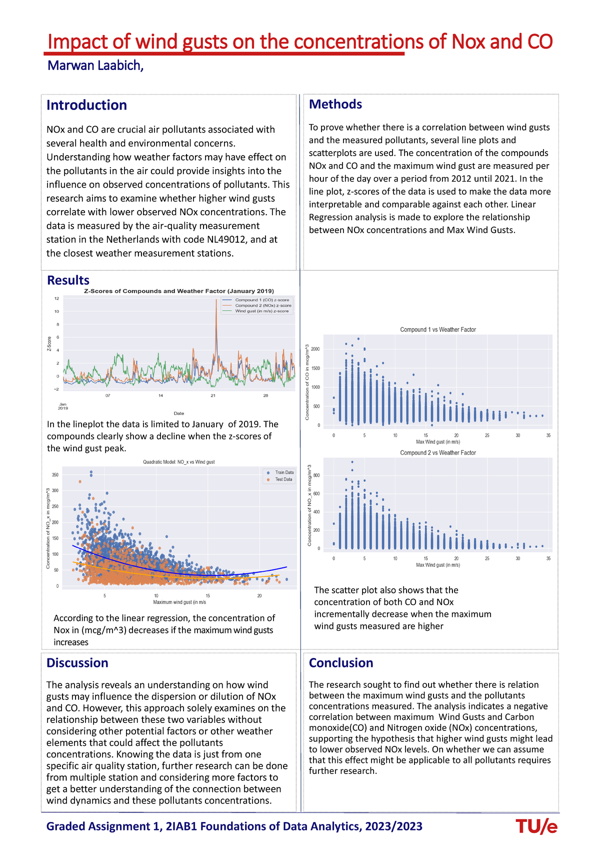 Foundations of Data Analytics 2IAB1: Impact of Wind Gusts on Nox & CO - Studeersnel