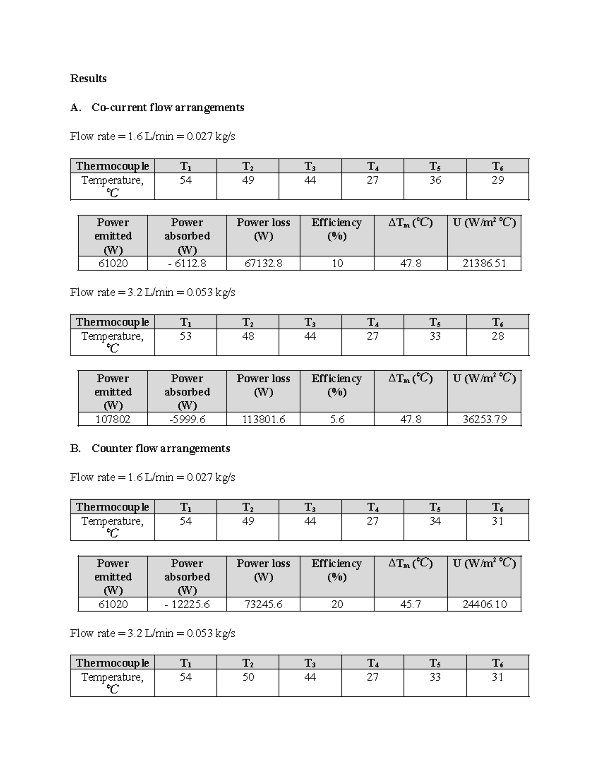 Results exp10 FST 559 - Results A. Co-current flow arrangements Flow ...