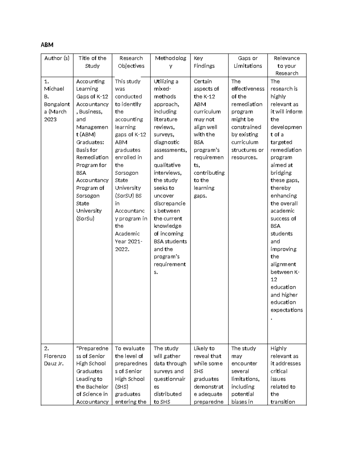 ABM - Learning Gaps in Accountancy: Insights for Remediation Program ...