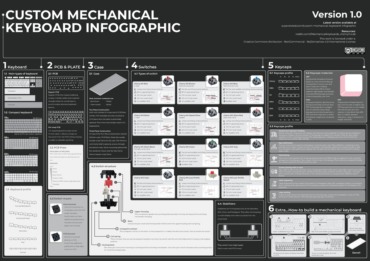 Custom Mechanical Keyboard Infographic V1: Supe Ranked 010 Guide - Studocu