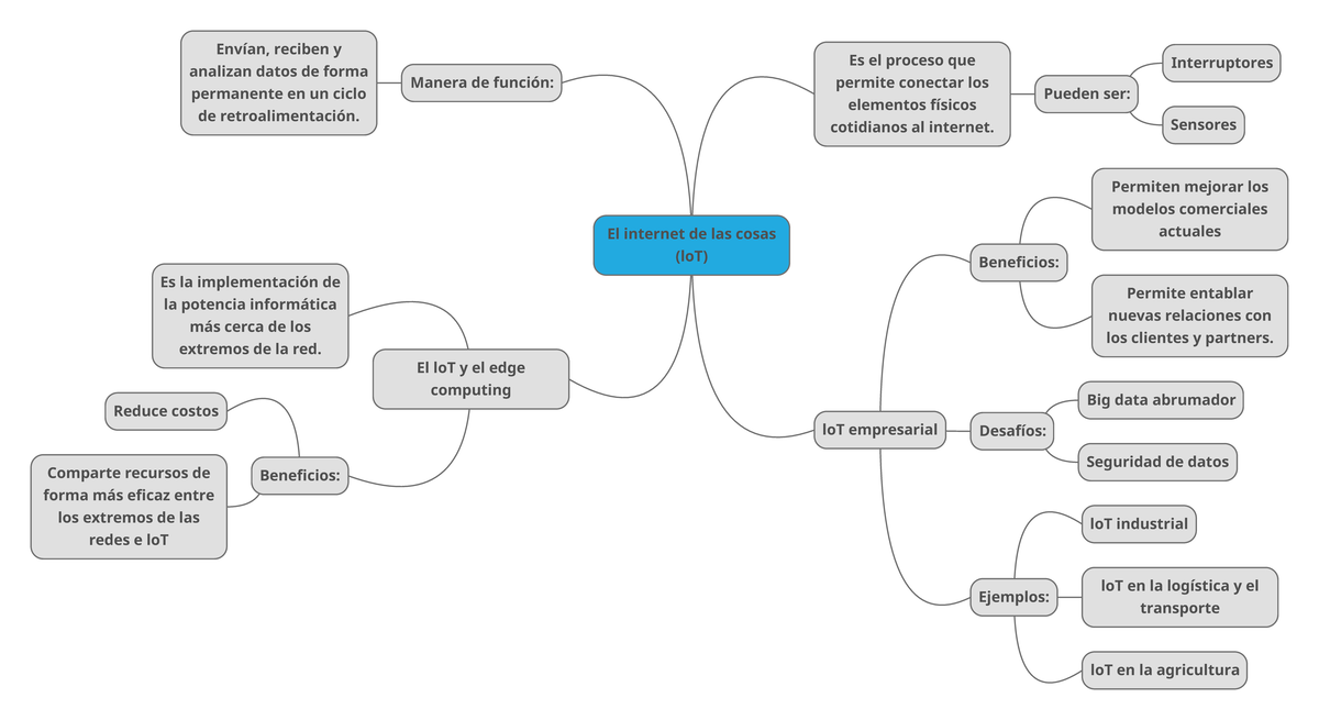 Mapa Conceptual de IoT: Funcionamiento, Beneficios y Desafíos - Studocu
