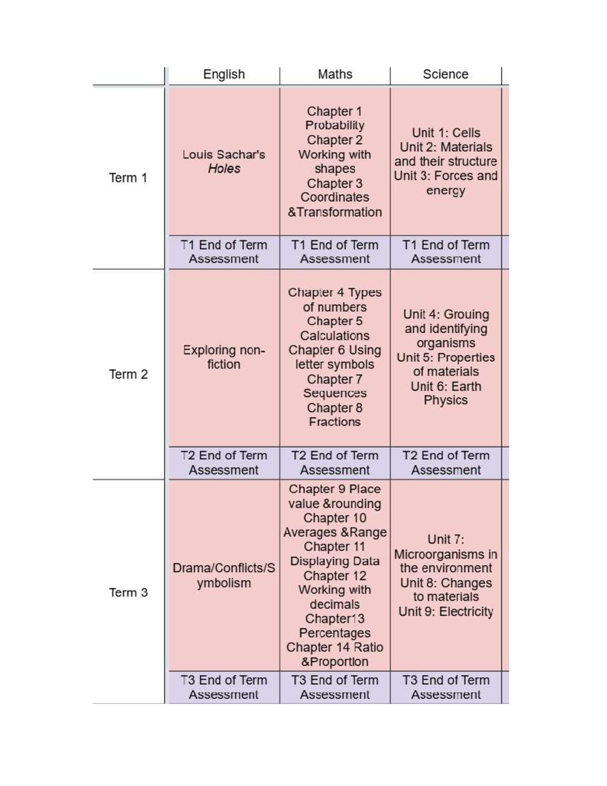 Year 7 Term 3 Math & Science Overview: Probability, Data & More - Studocu